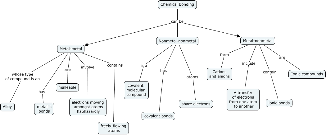 Combinations of elements - How do elements combine?
